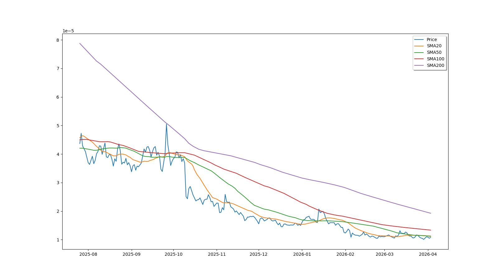SATS Simple Moving Averages