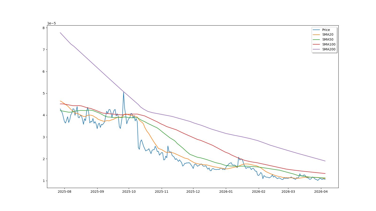 SATS Simple Moving Averages