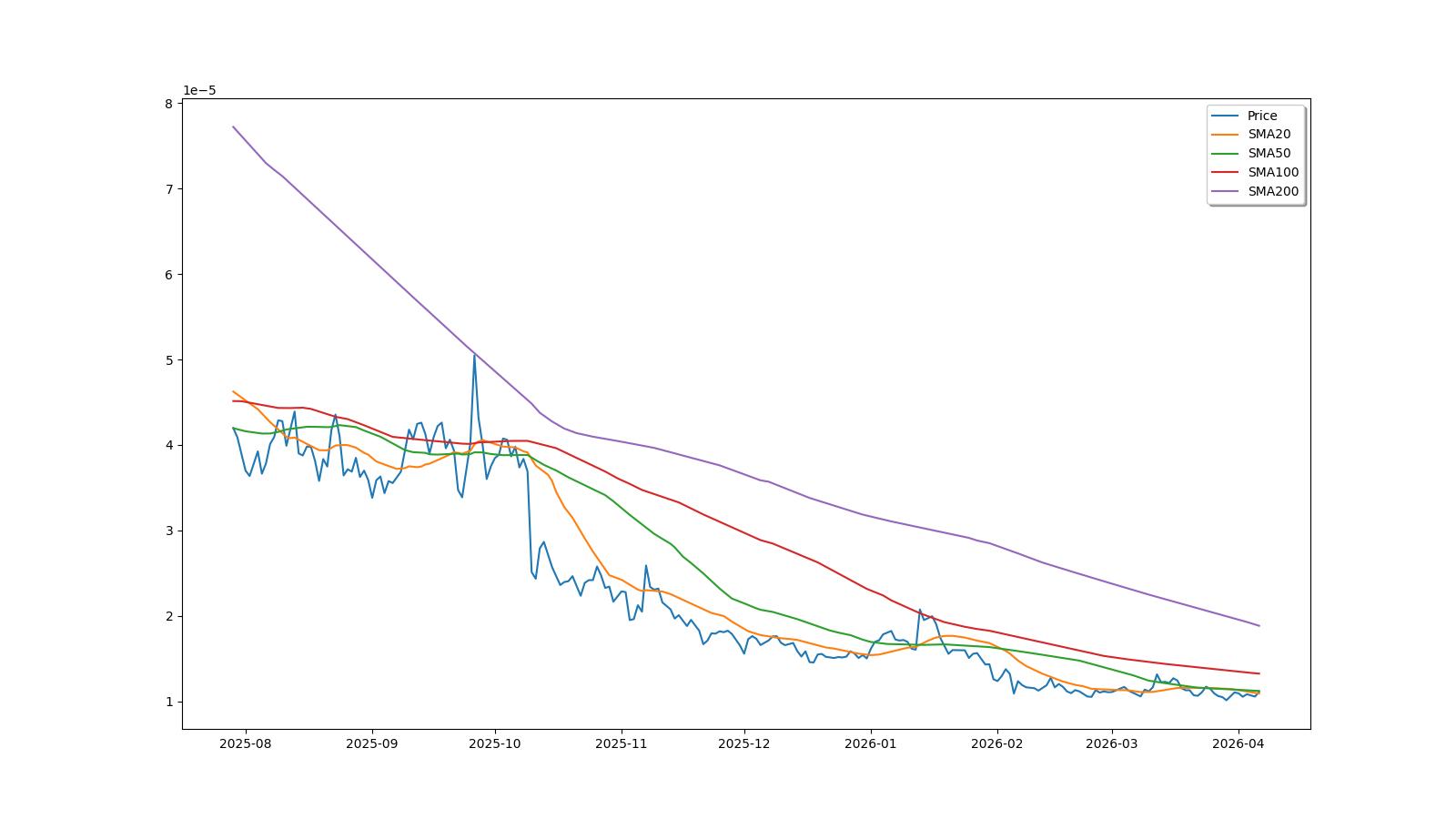 SATS Simple Moving Averages