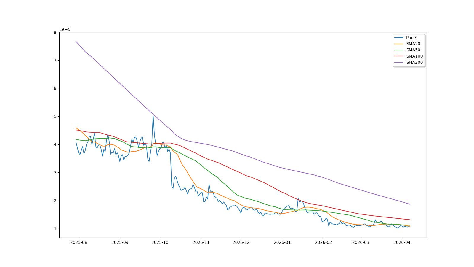 SATS Simple Moving Averages
