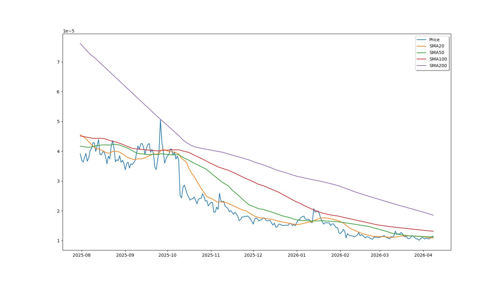 SATS Simple Moving Averages