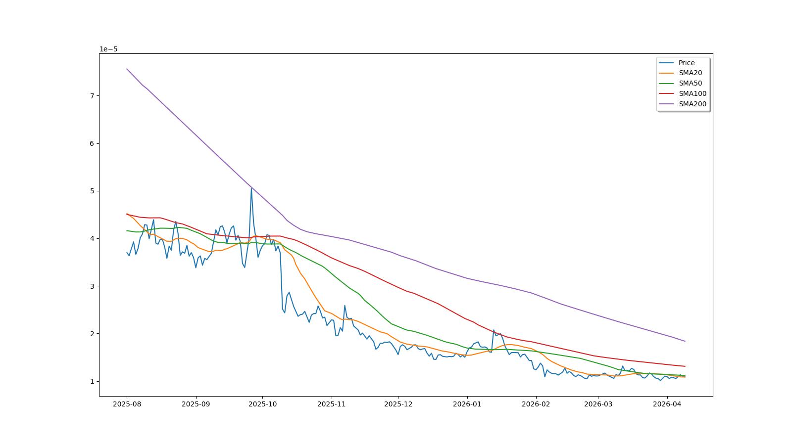SATS Simple Moving Averages