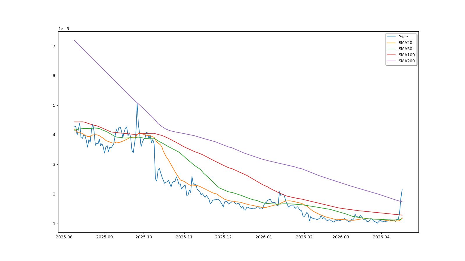 SATS Simple Moving Averages