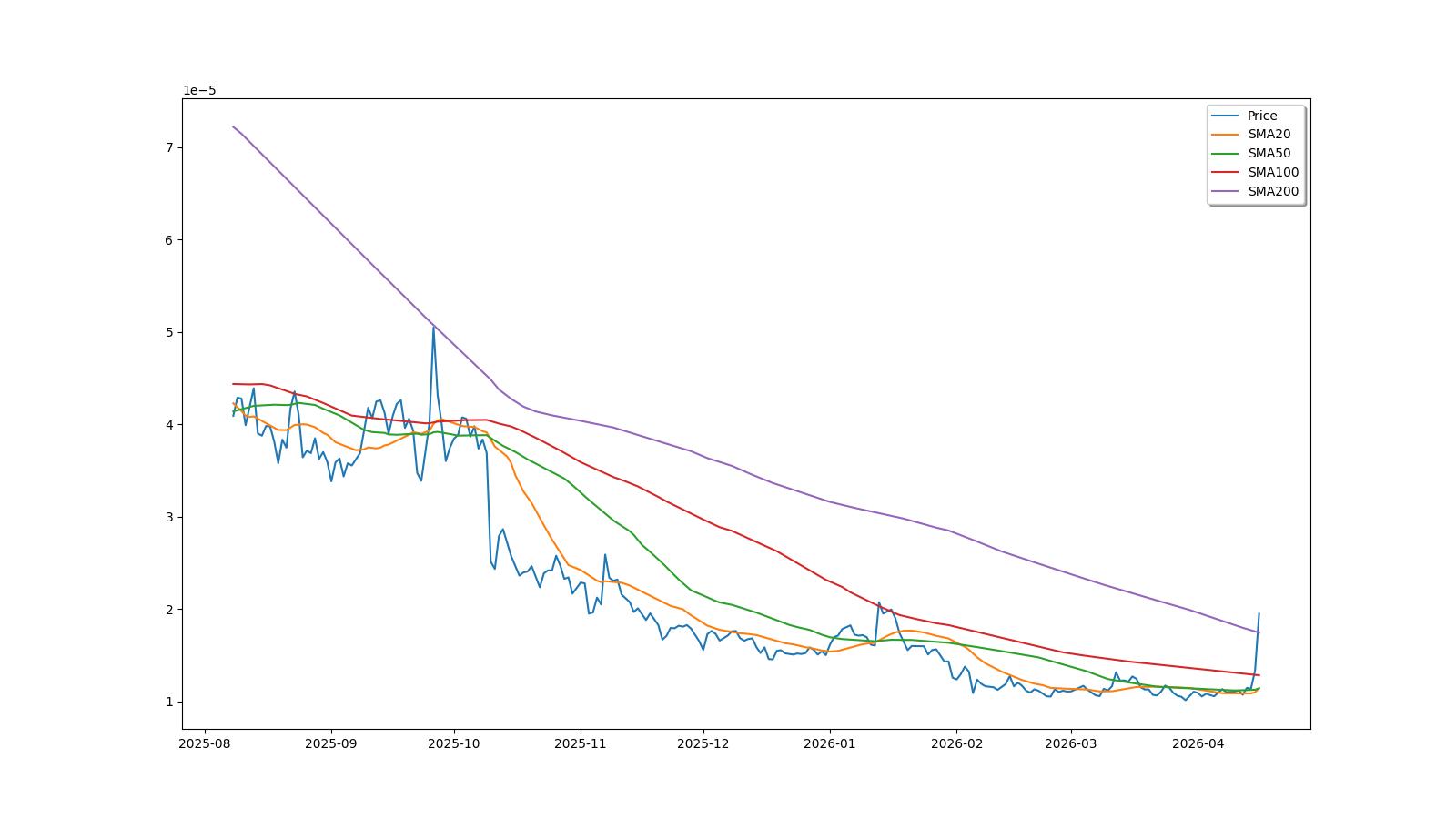 SATS Simple Moving Averages