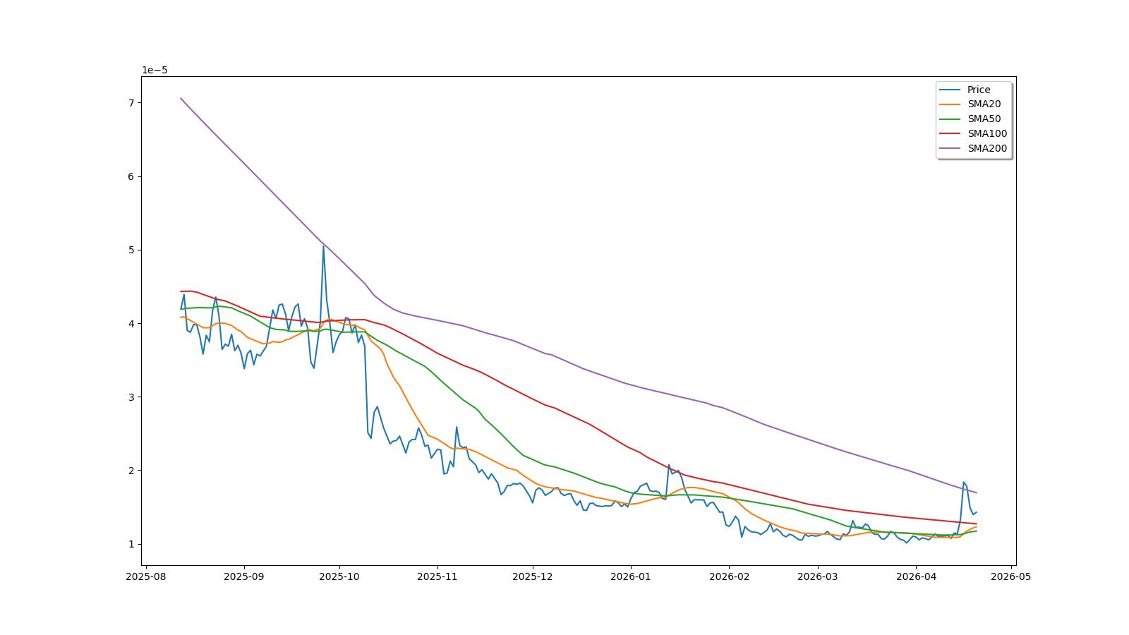 SATS Simple Moving Averages
