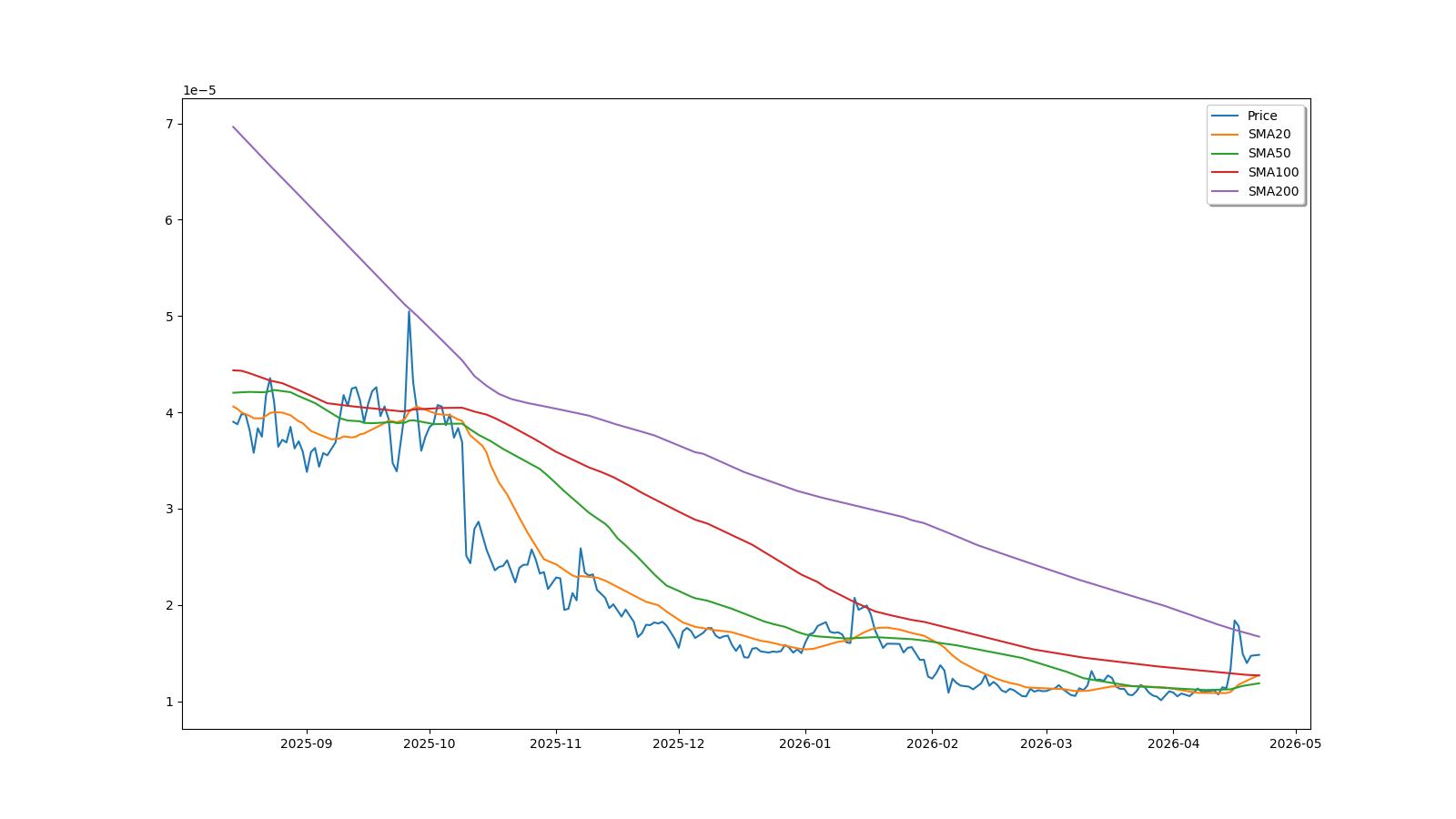 SATS Simple Moving Averages