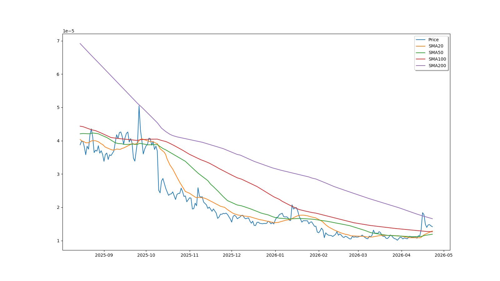 SATS Simple Moving Averages