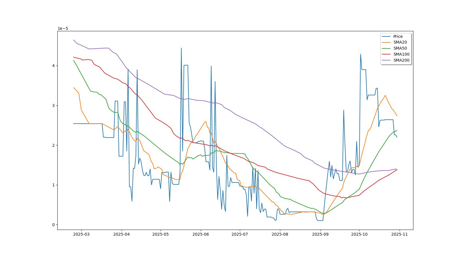 SaTT Simple Moving Averages