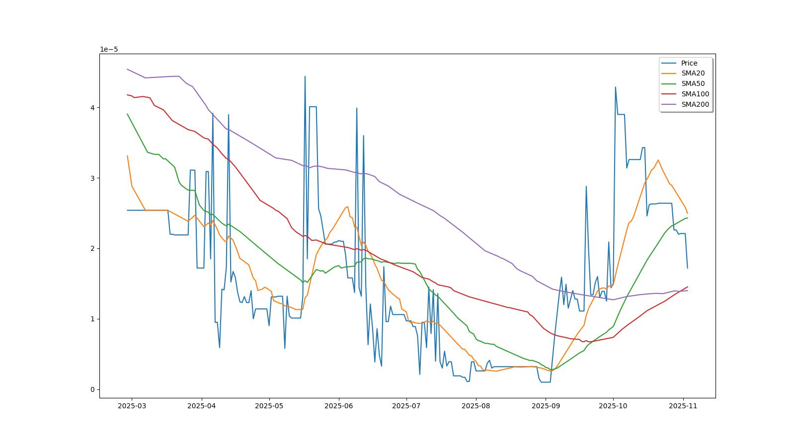 SaTT Simple Moving Averages