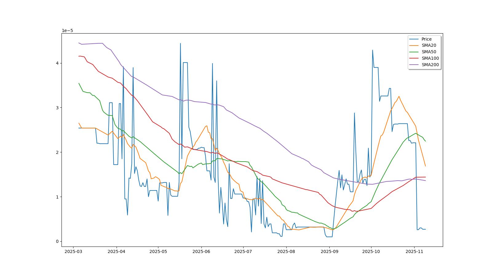 SaTT Simple Moving Averages