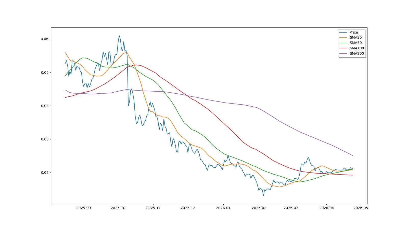 SaucerSwap Simple Moving Averages