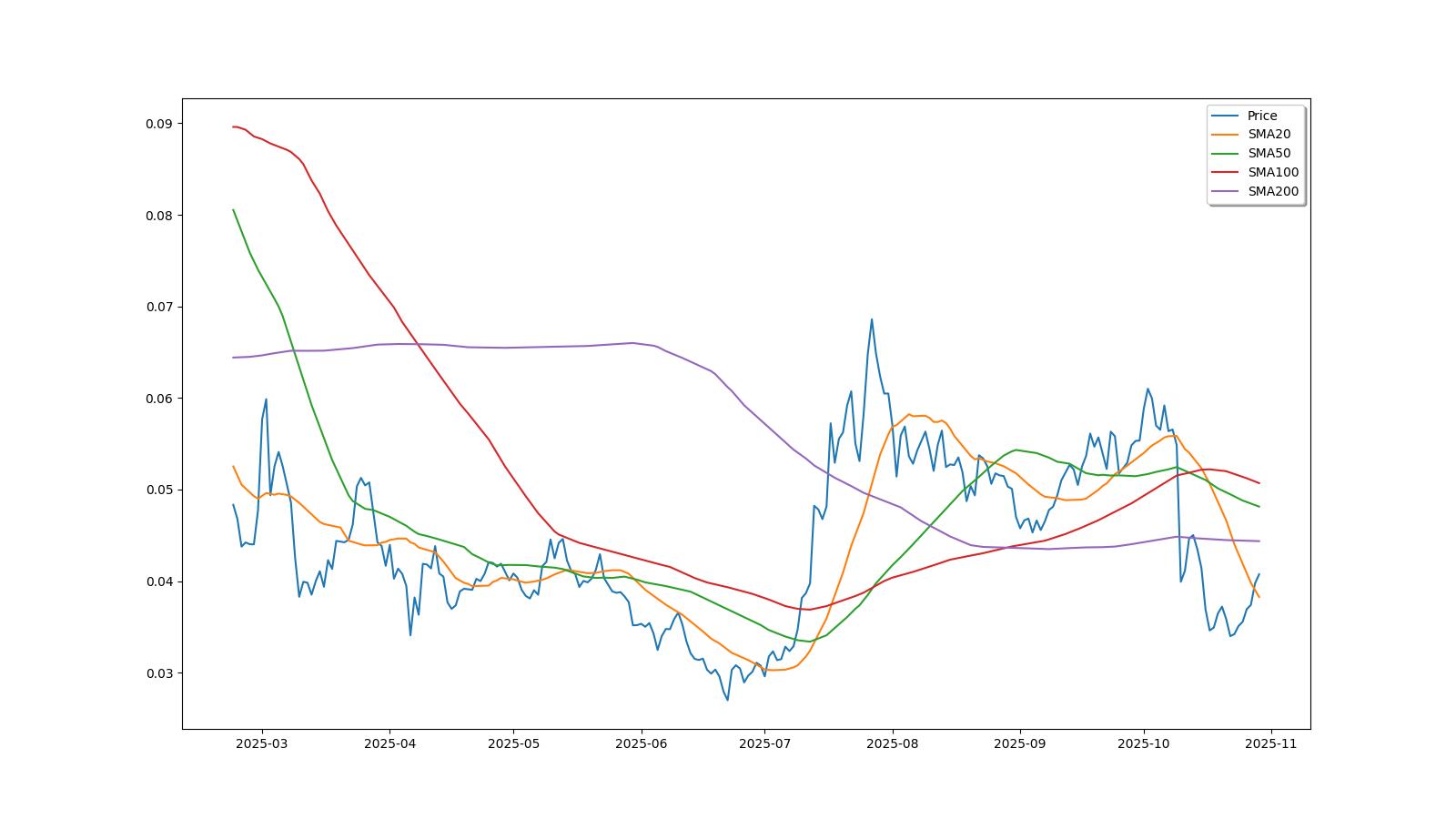 SaucerSwap Simple Moving Averages