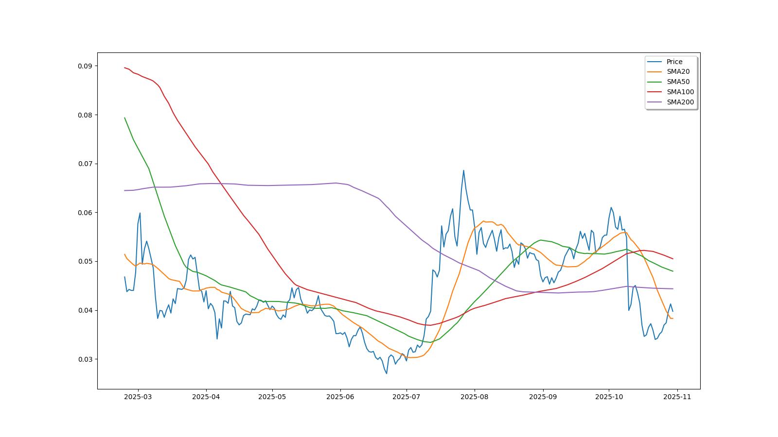 SaucerSwap Simple Moving Averages