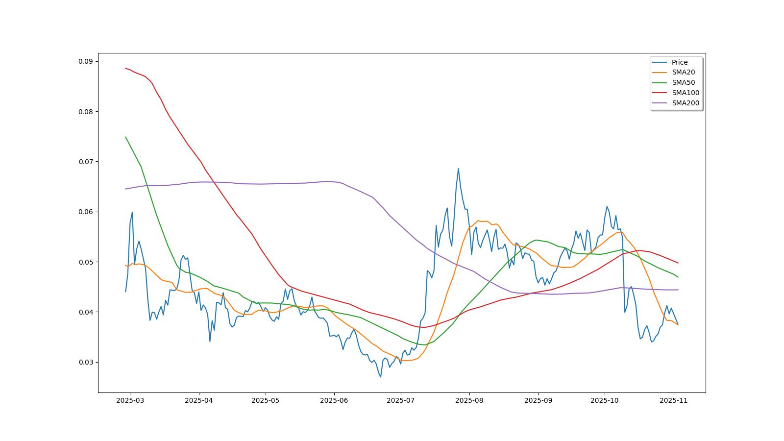 SaucerSwap Simple Moving Averages