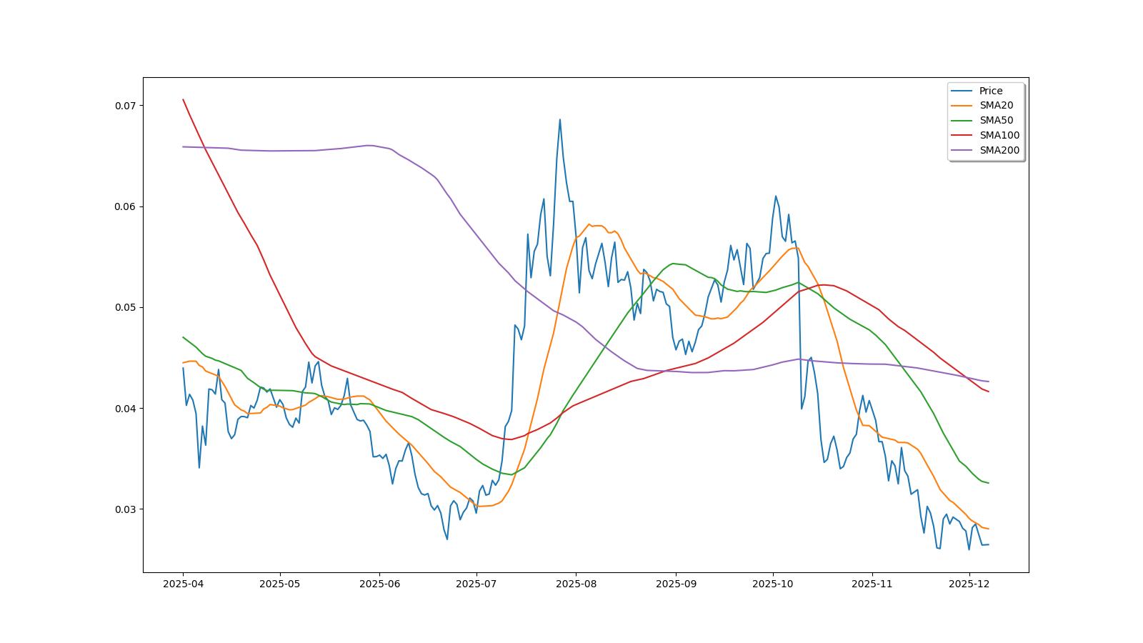 SaucerSwap Simple Moving Averages