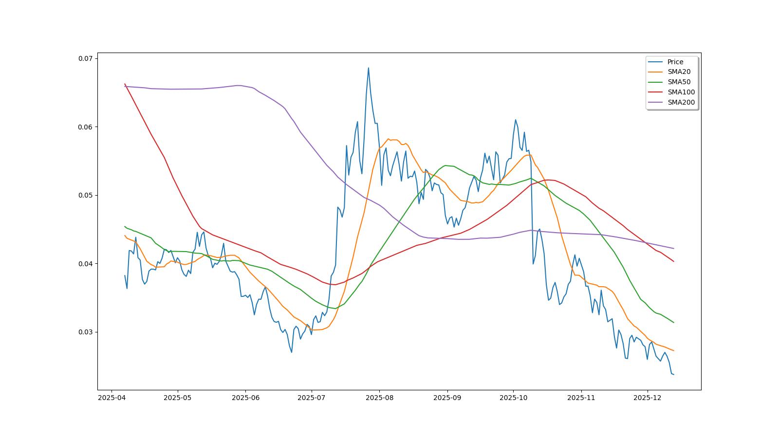 SaucerSwap Simple Moving Averages