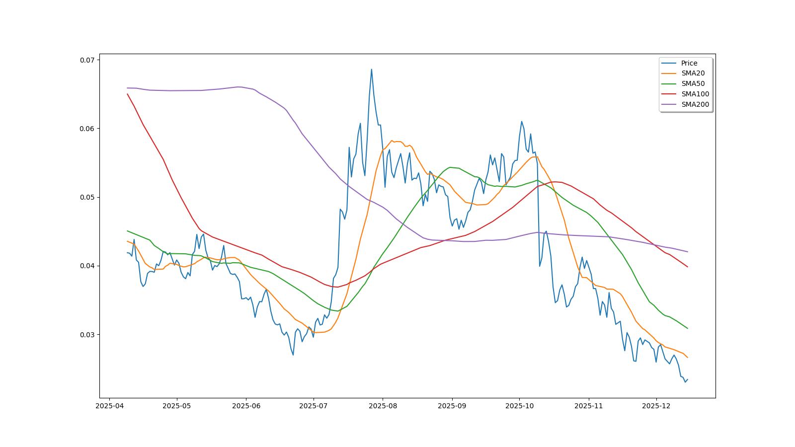 SaucerSwap Simple Moving Averages