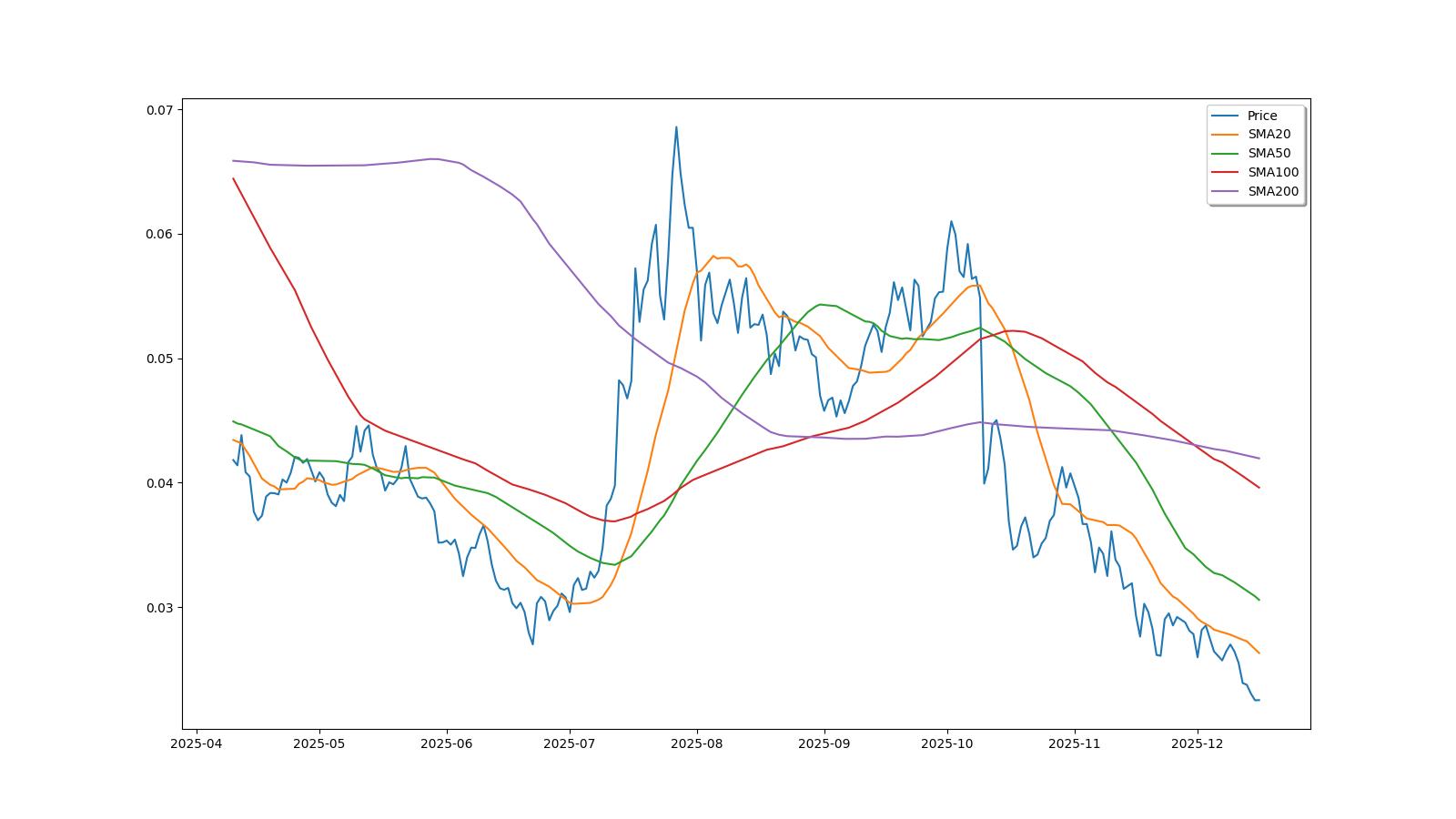 SaucerSwap Simple Moving Averages