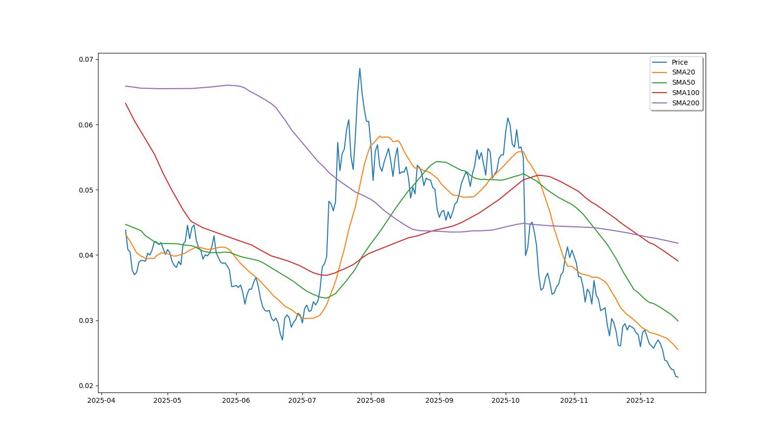 SaucerSwap Simple Moving Averages