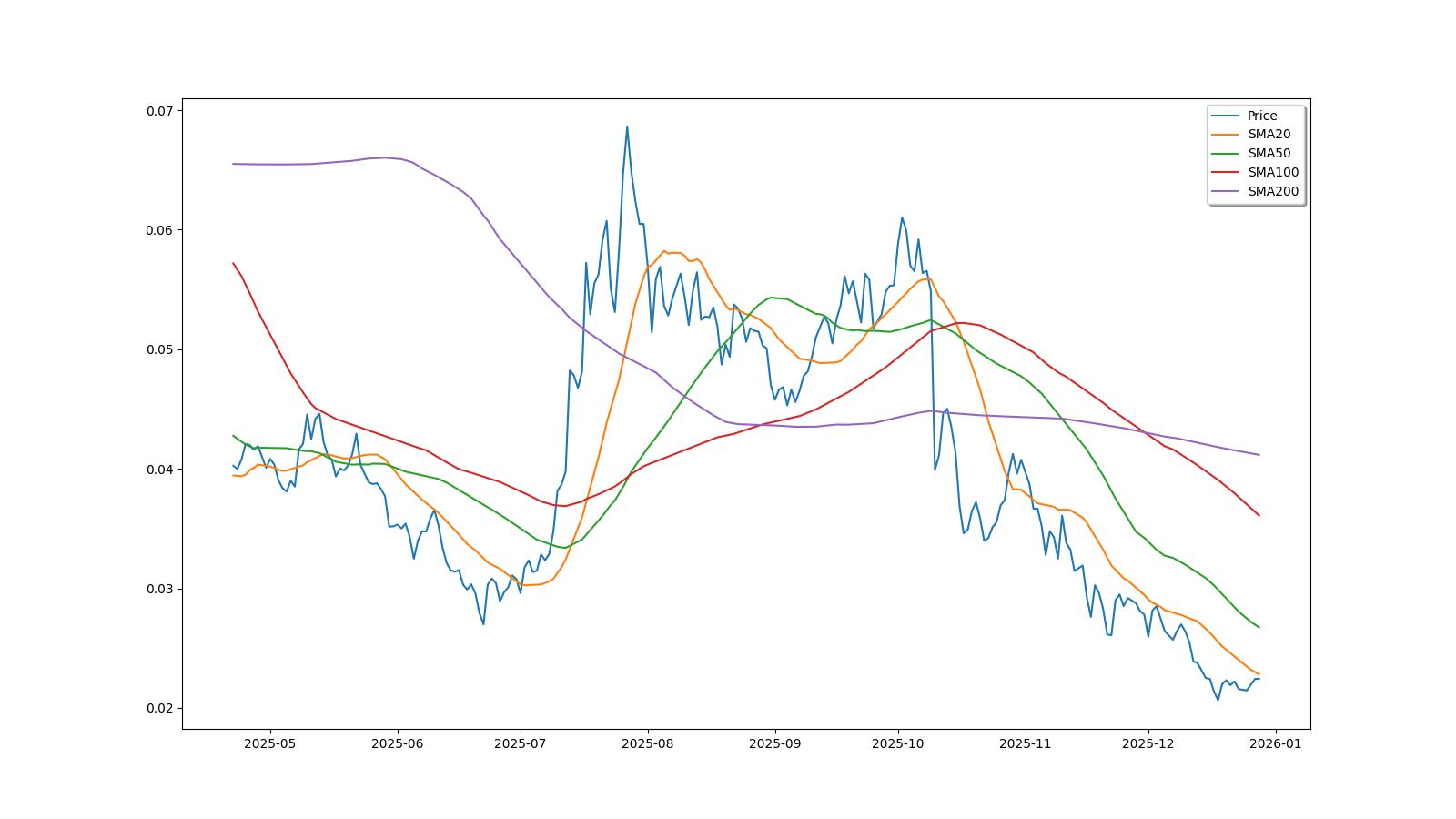 SaucerSwap Simple Moving Averages