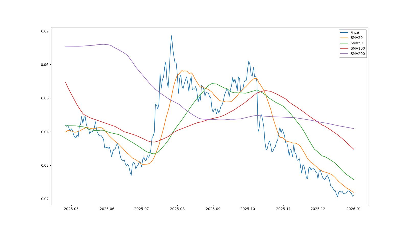 SaucerSwap Simple Moving Averages