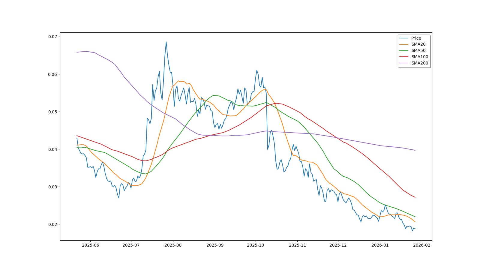 SaucerSwap Simple Moving Averages