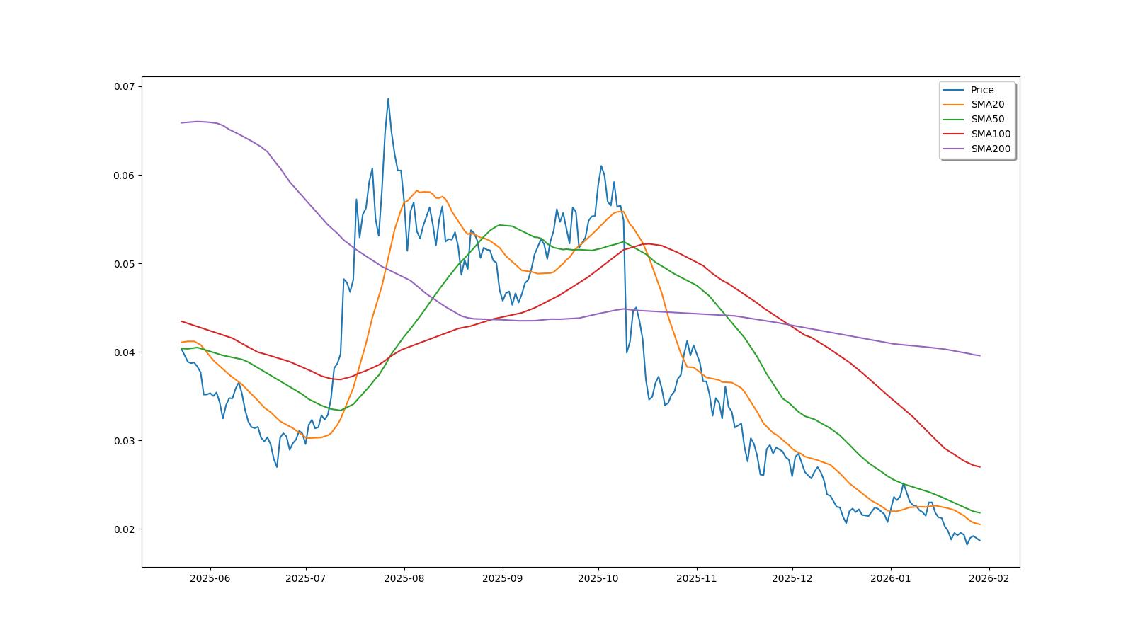 SaucerSwap Simple Moving Averages
