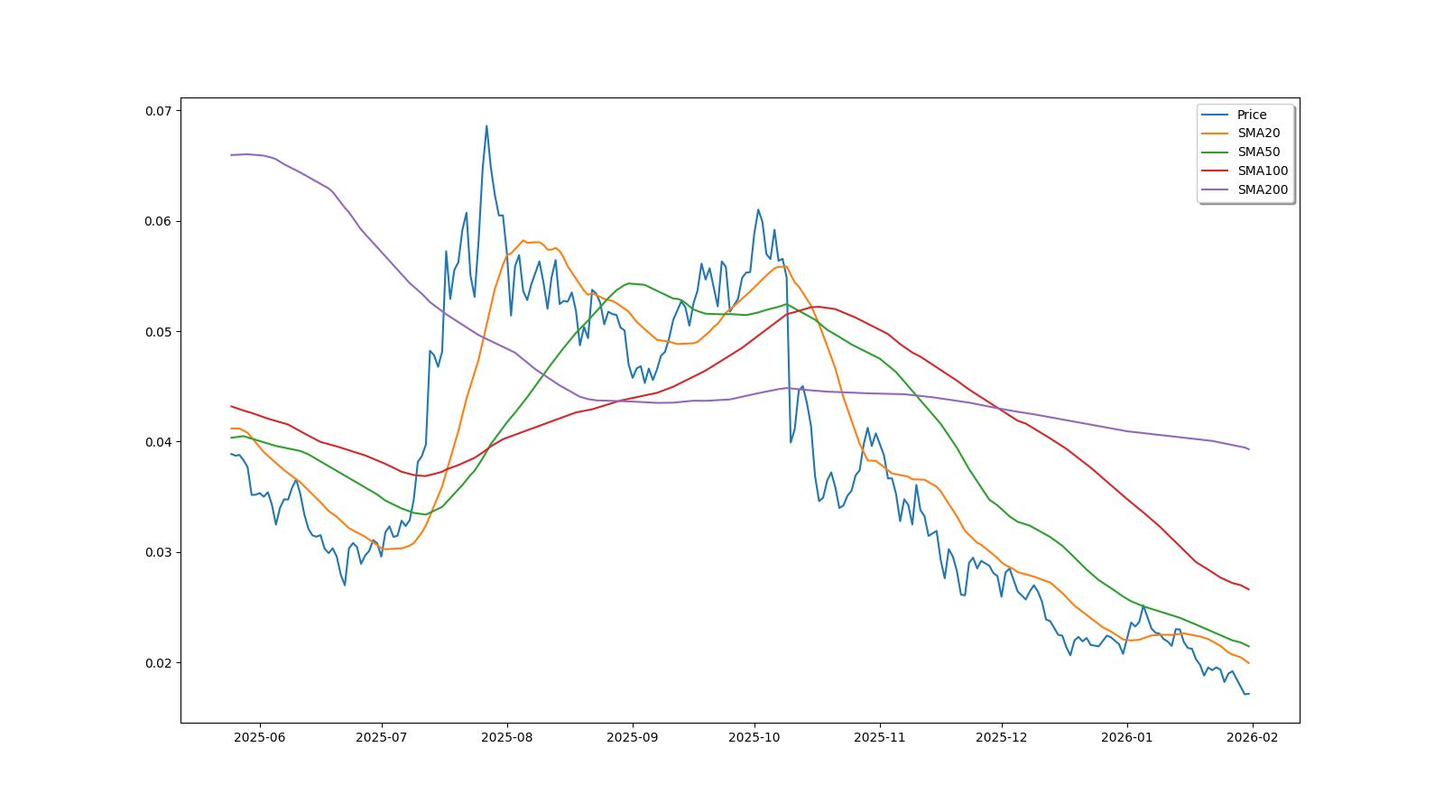SaucerSwap Simple Moving Averages