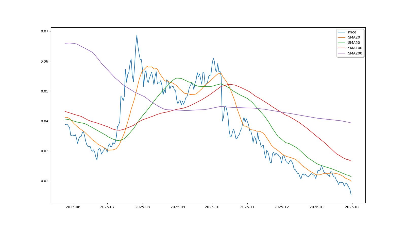 SaucerSwap Simple Moving Averages