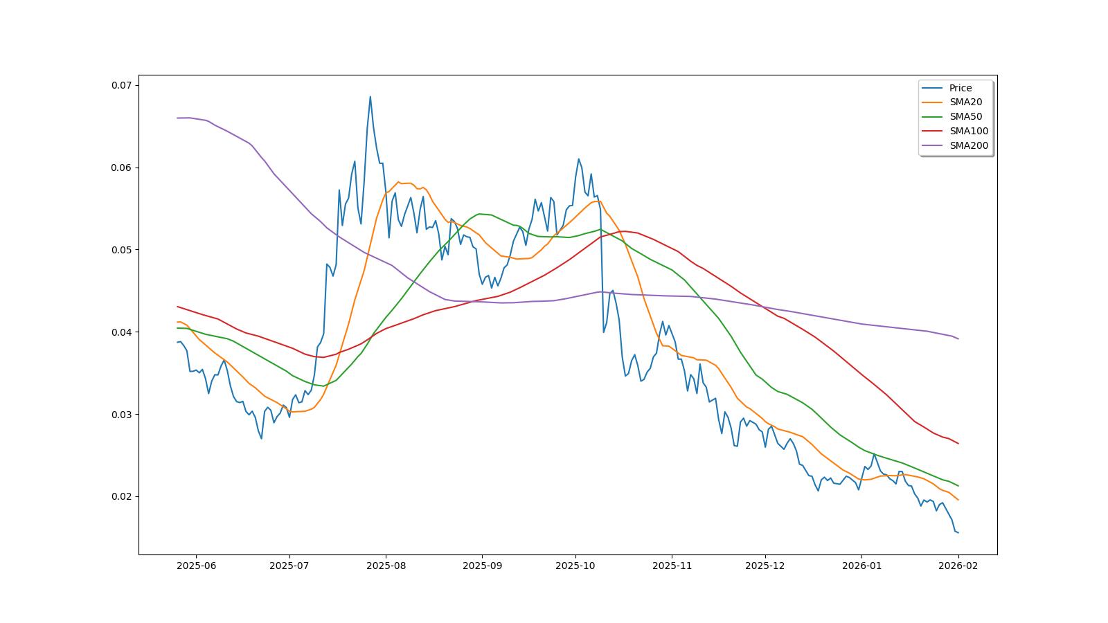 SaucerSwap Simple Moving Averages