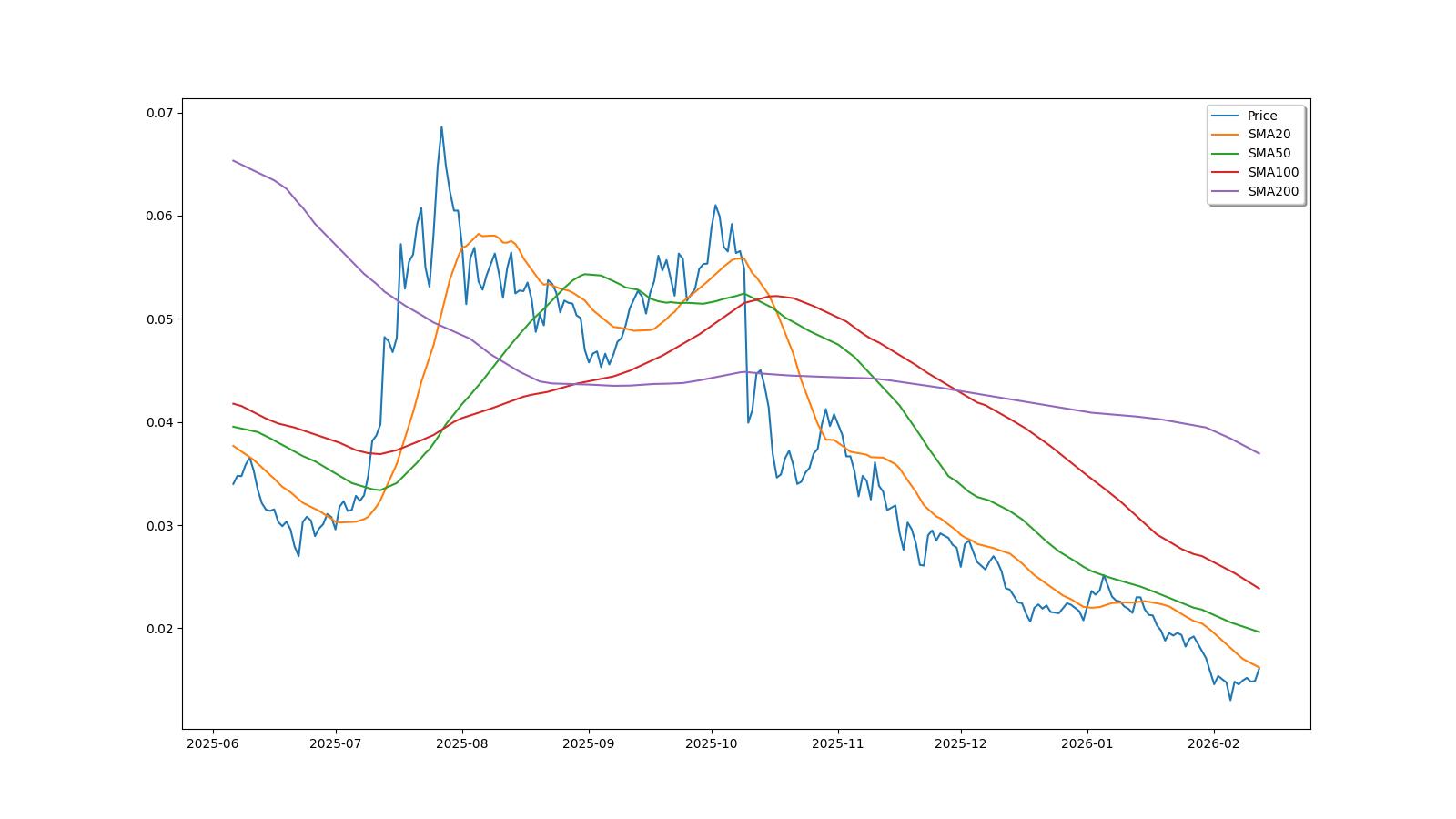 SaucerSwap Simple Moving Averages