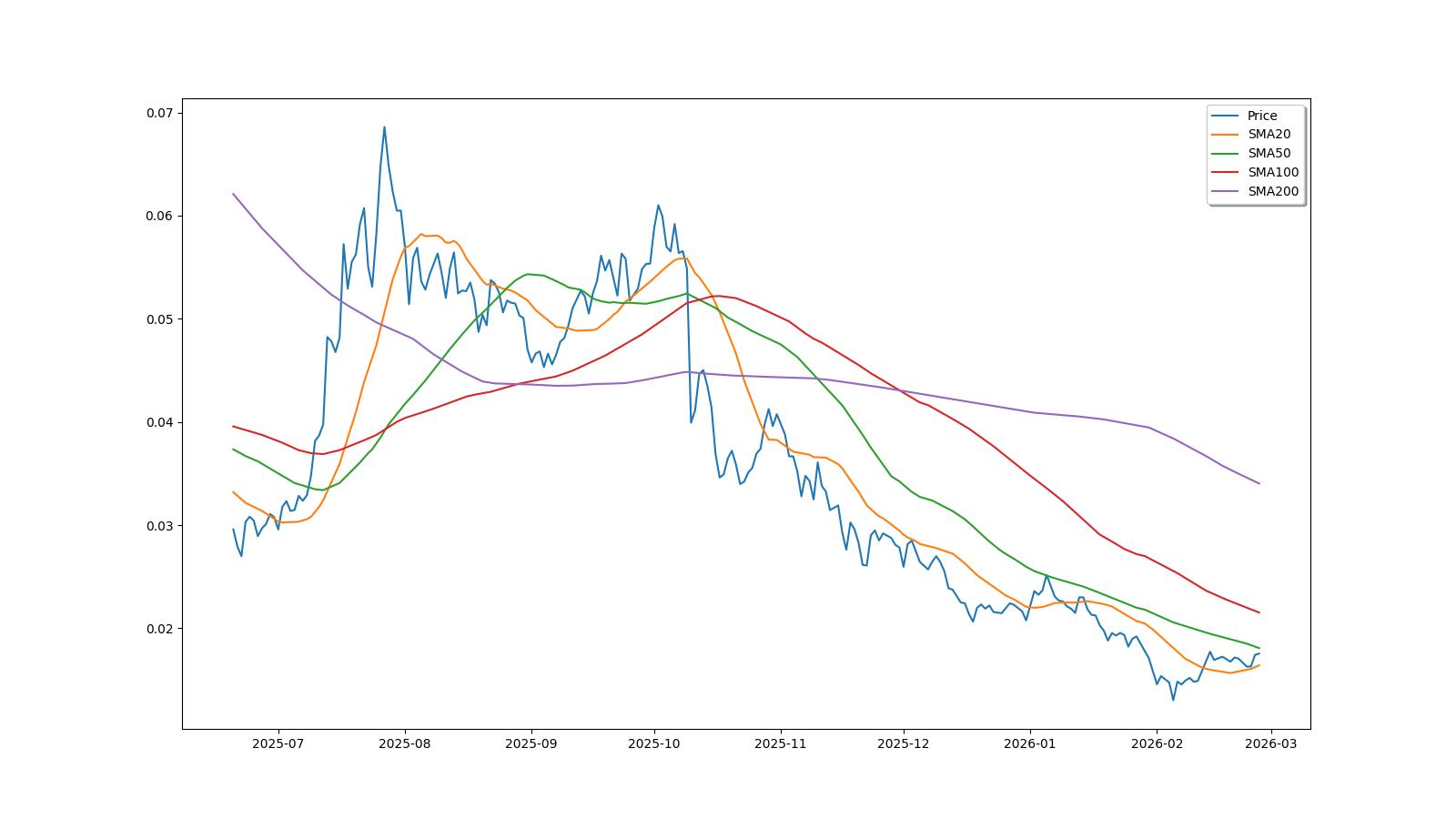 SaucerSwap Simple Moving Averages
