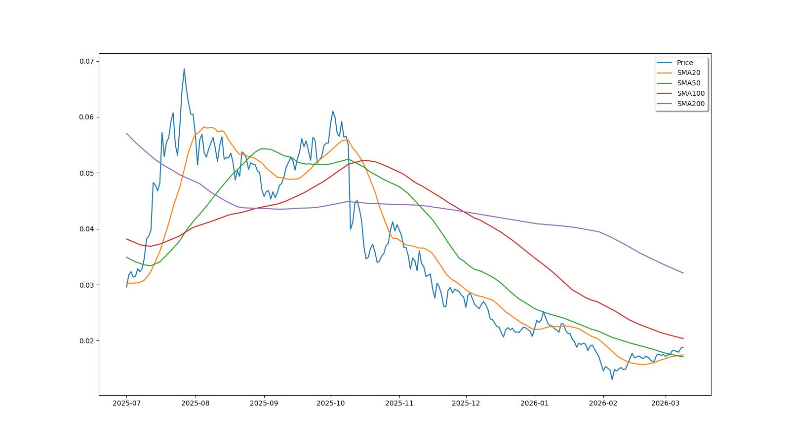 SaucerSwap Simple Moving Averages