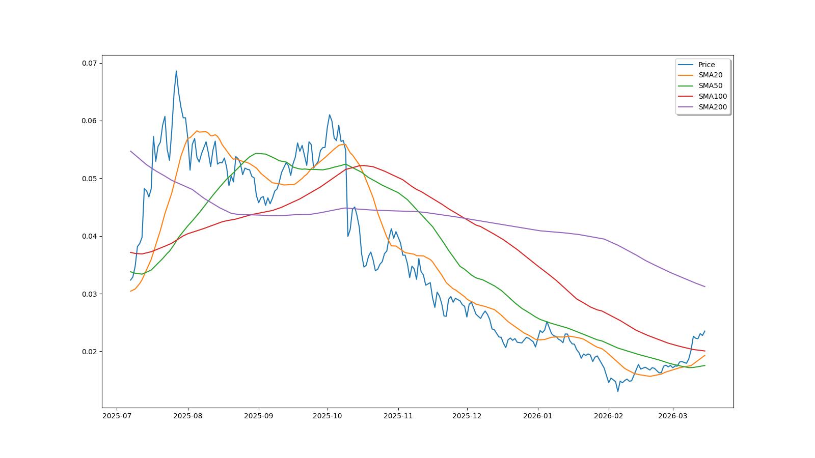 SaucerSwap Simple Moving Averages
