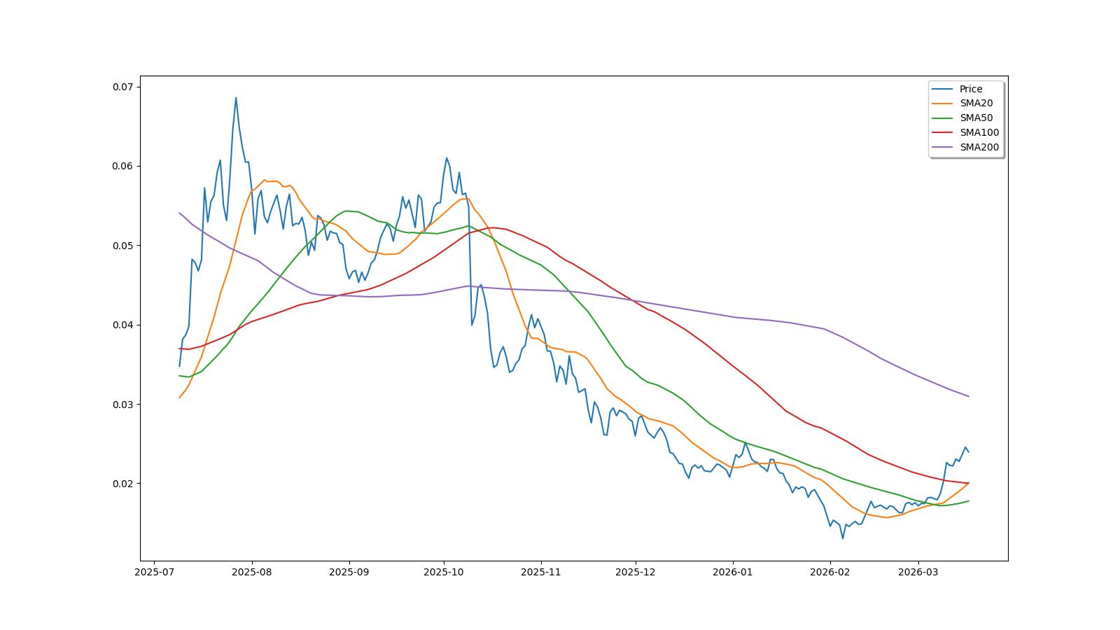 SaucerSwap Simple Moving Averages