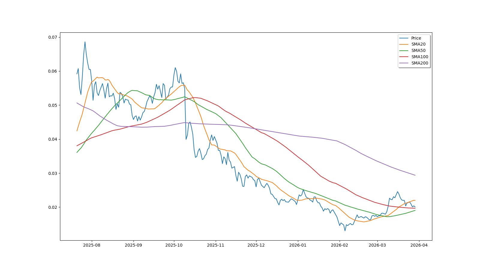 SaucerSwap Simple Moving Averages