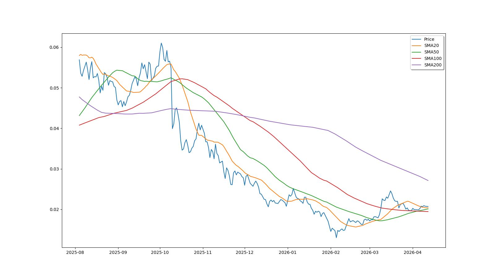 SaucerSwap Simple Moving Averages