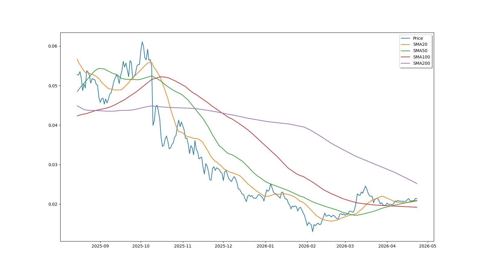 SaucerSwap Simple Moving Averages