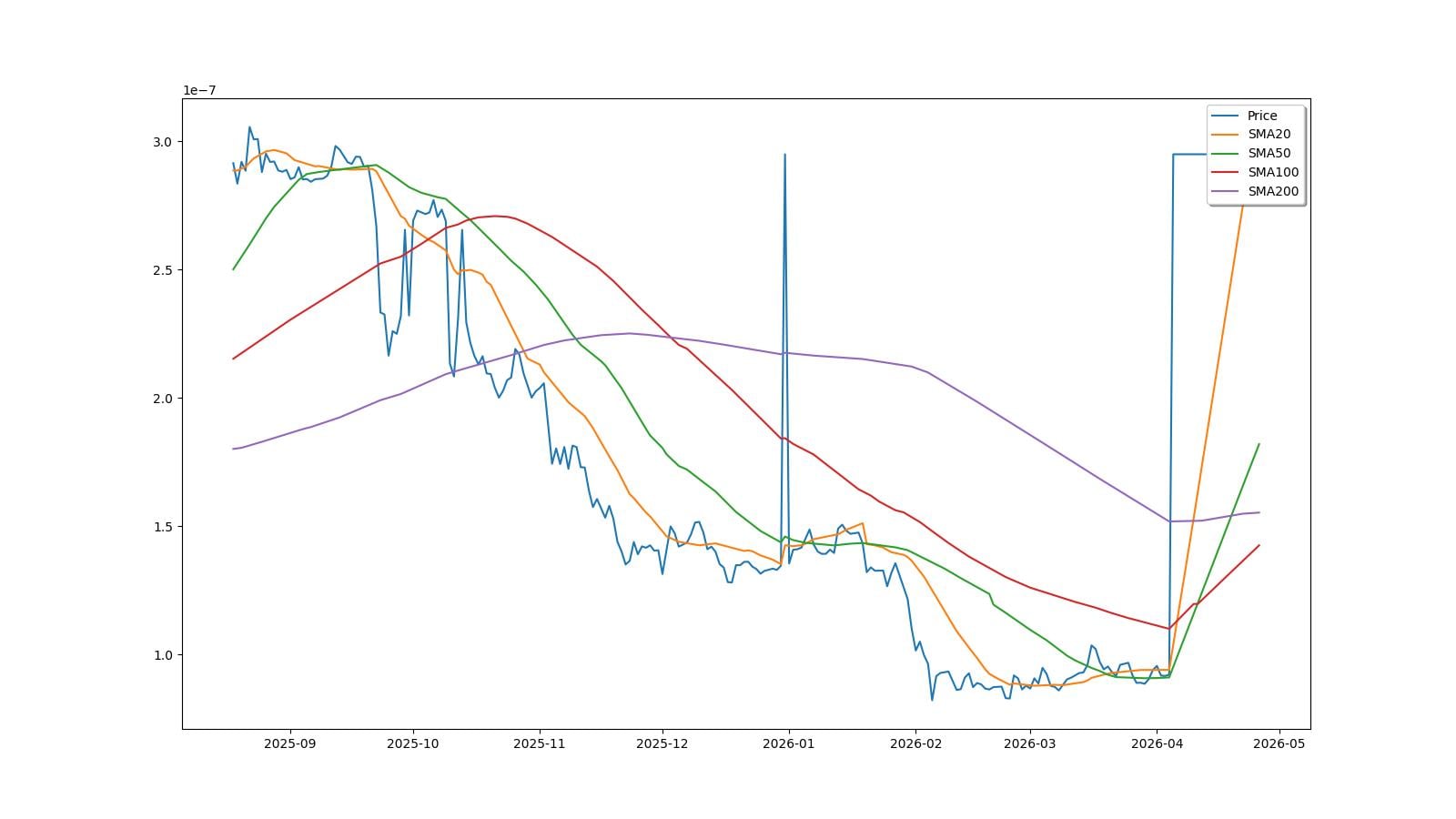 Saudi Bonk Simple Moving Averages