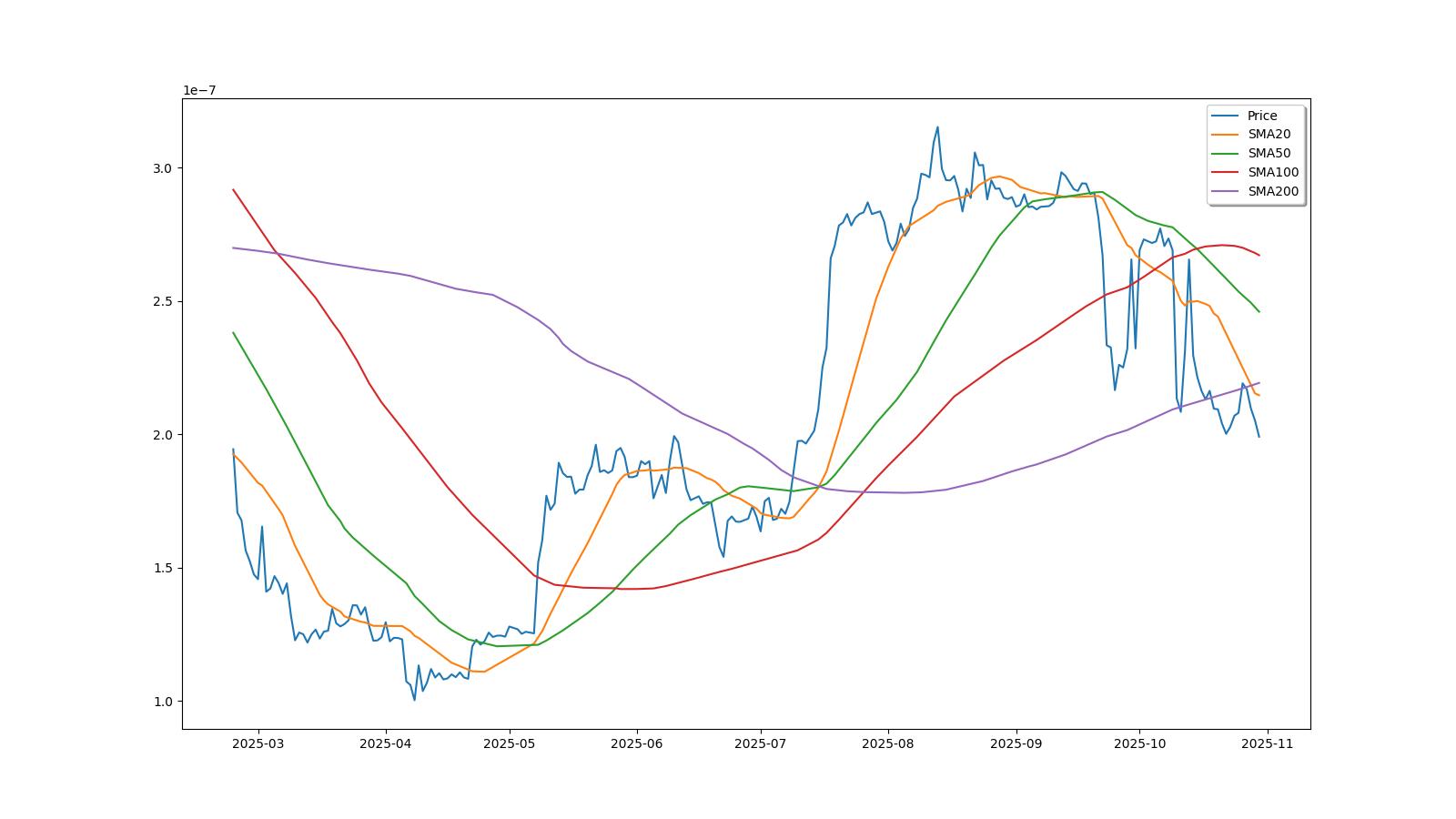 Saudi Bonk Simple Moving Averages