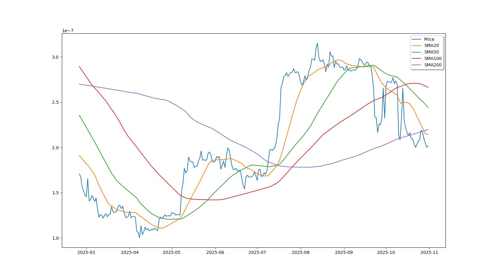 Saudi Bonk Simple Moving Averages