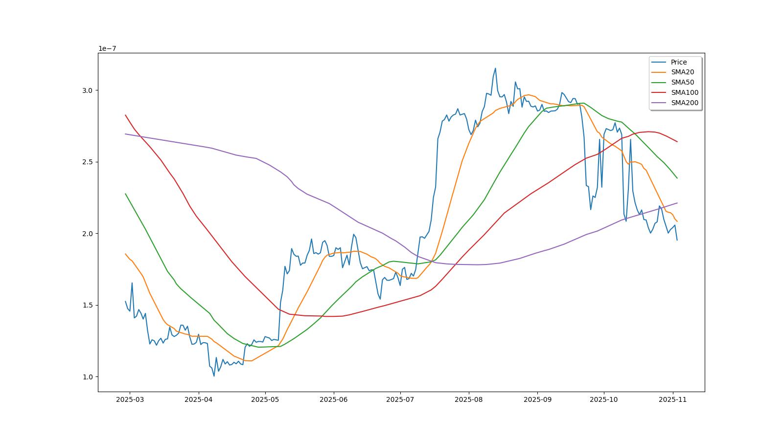 Saudi Bonk Simple Moving Averages