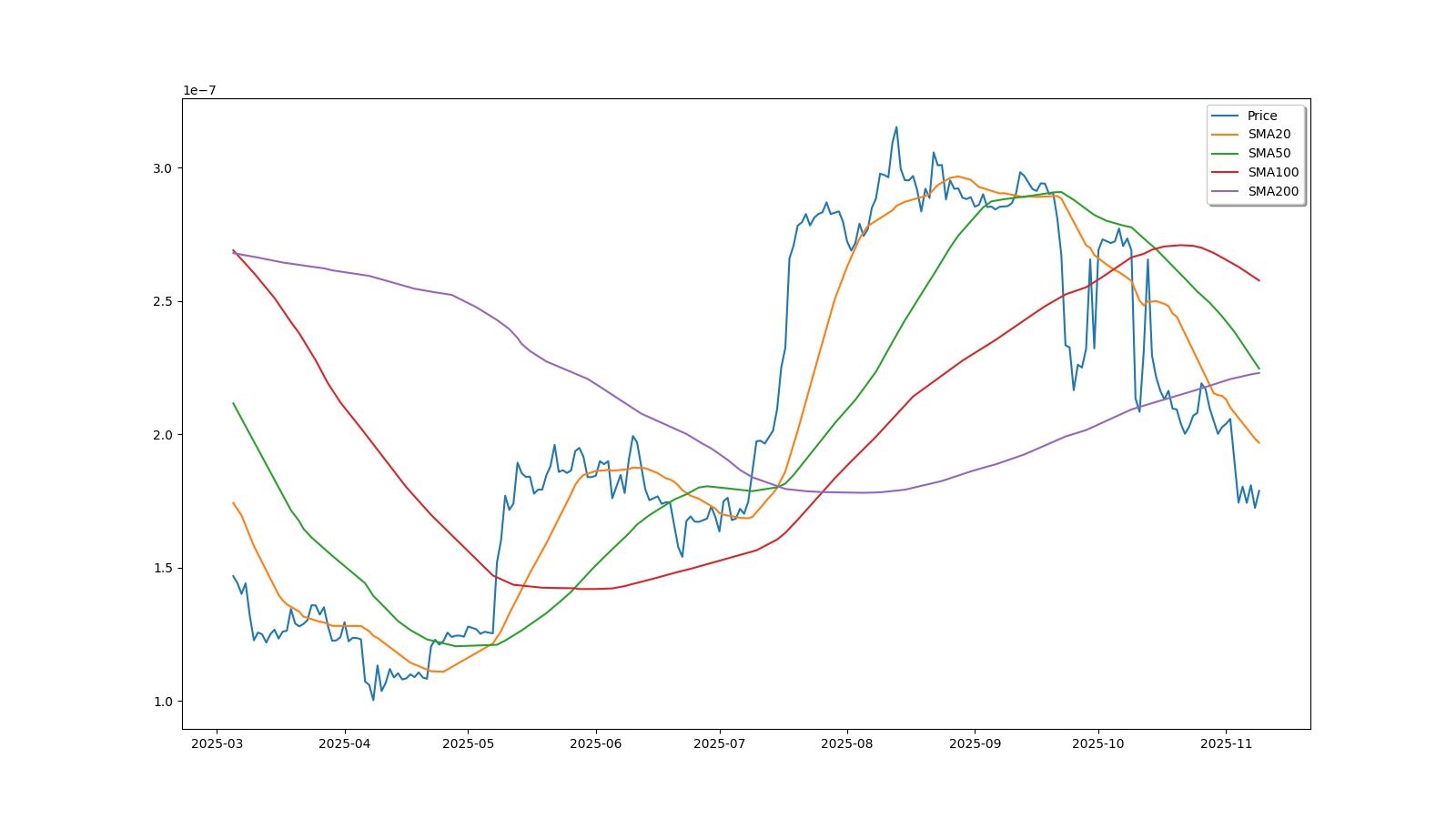 Saudi Bonk Simple Moving Averages