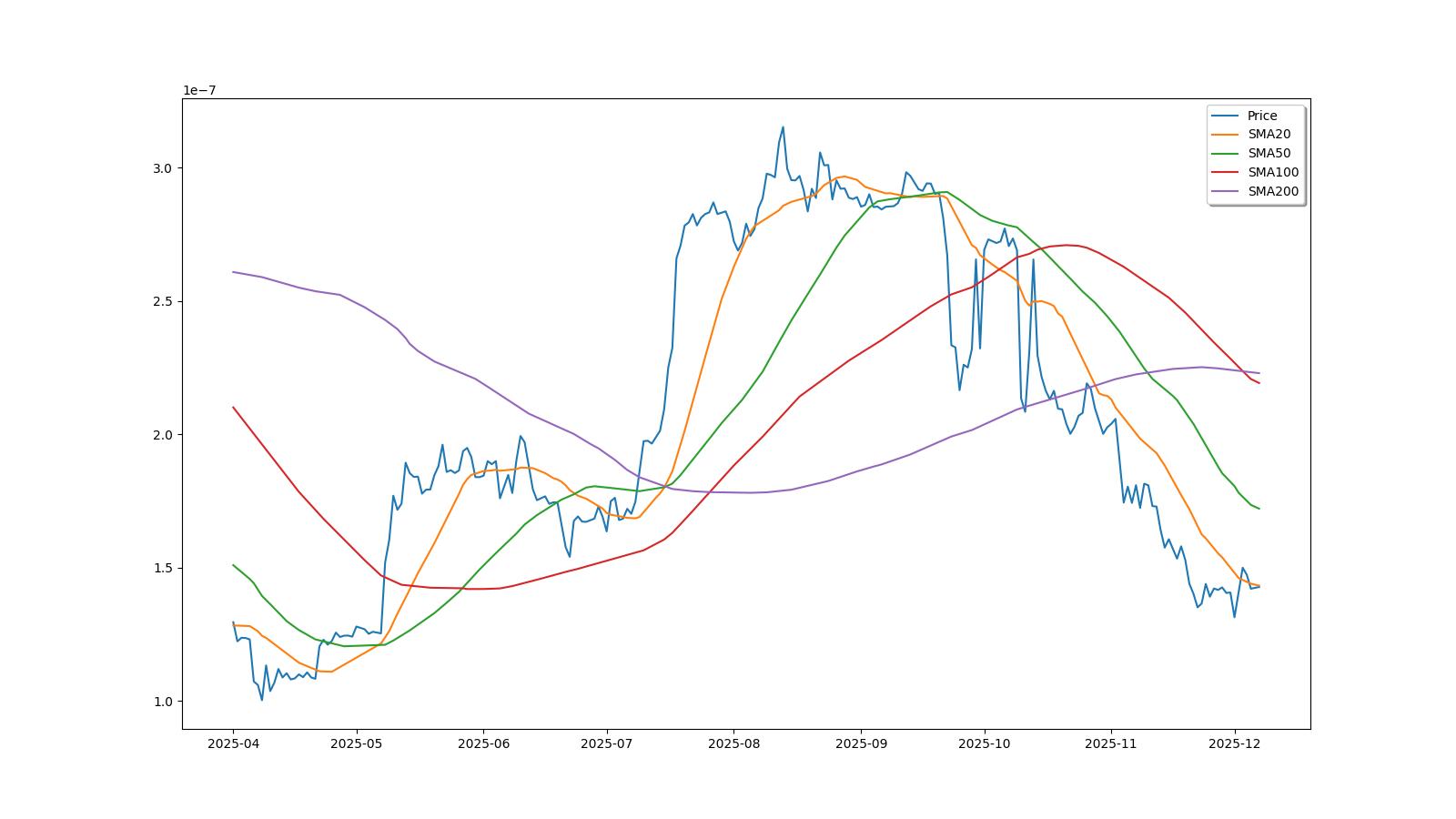 Saudi Bonk Simple Moving Averages
