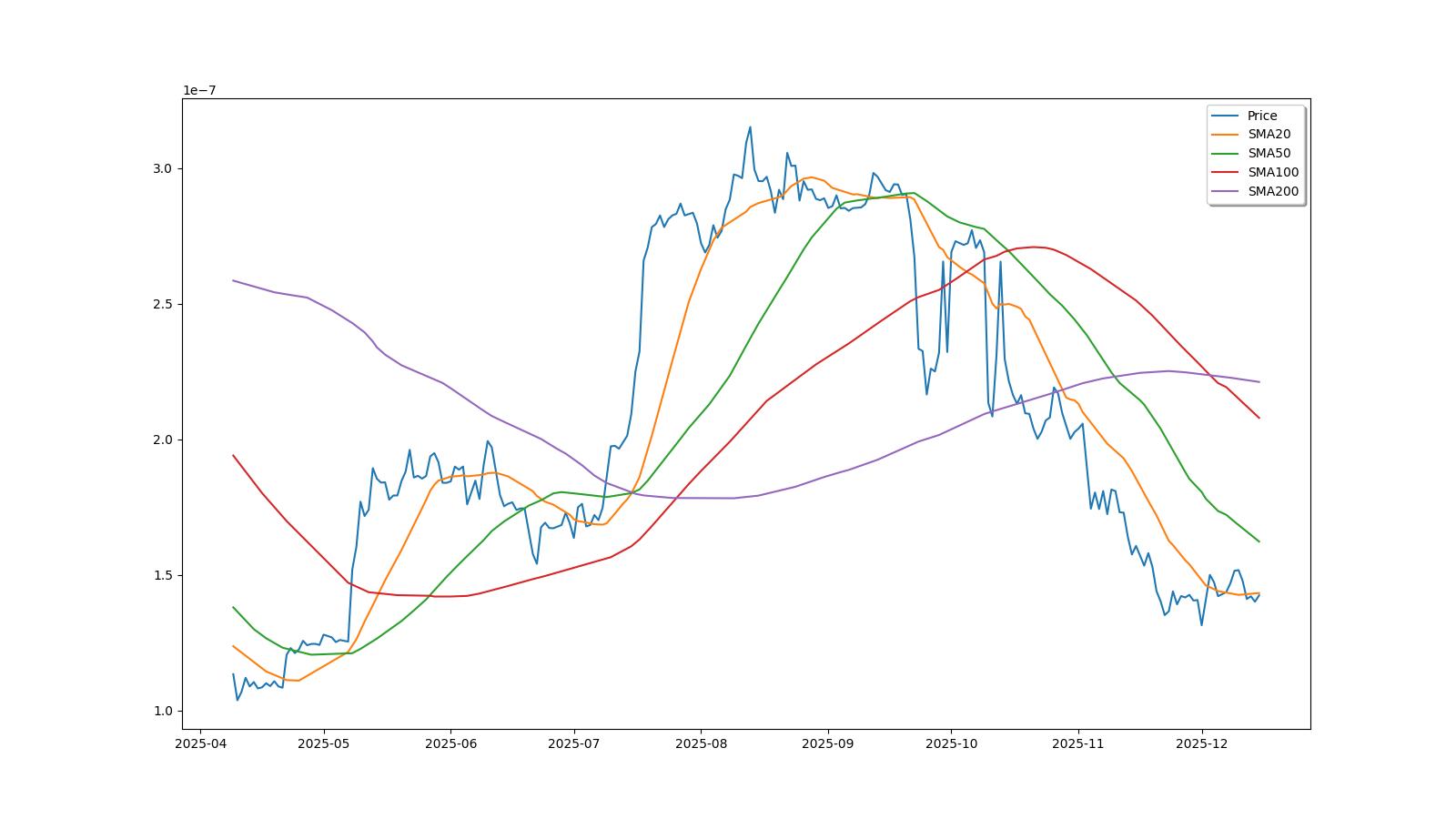 Saudi Bonk Simple Moving Averages