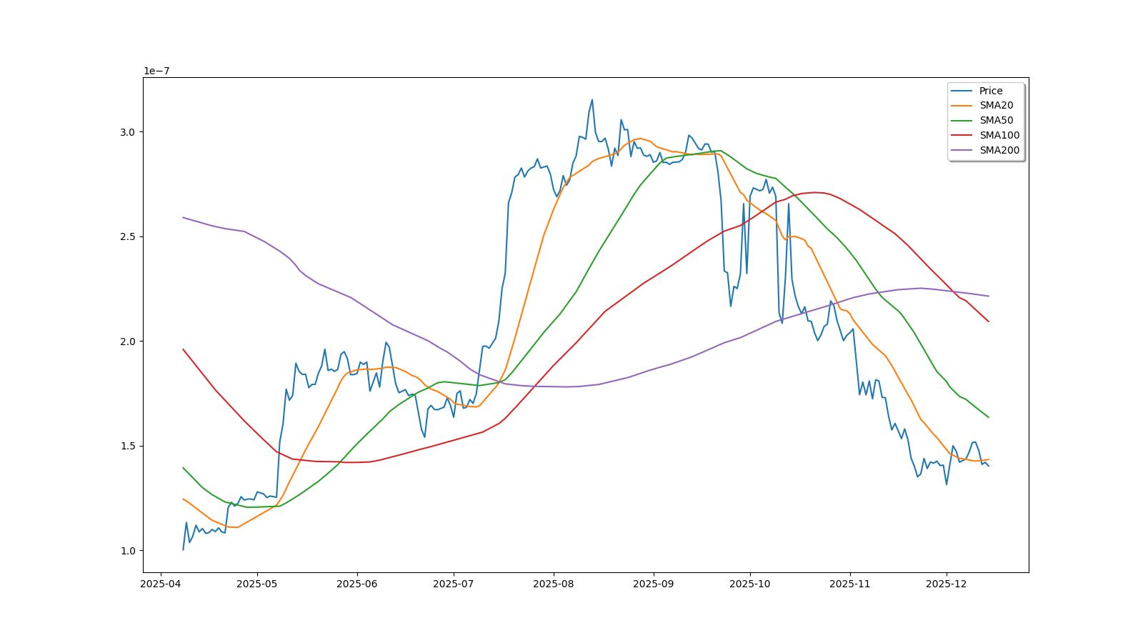 Saudi Bonk Simple Moving Averages