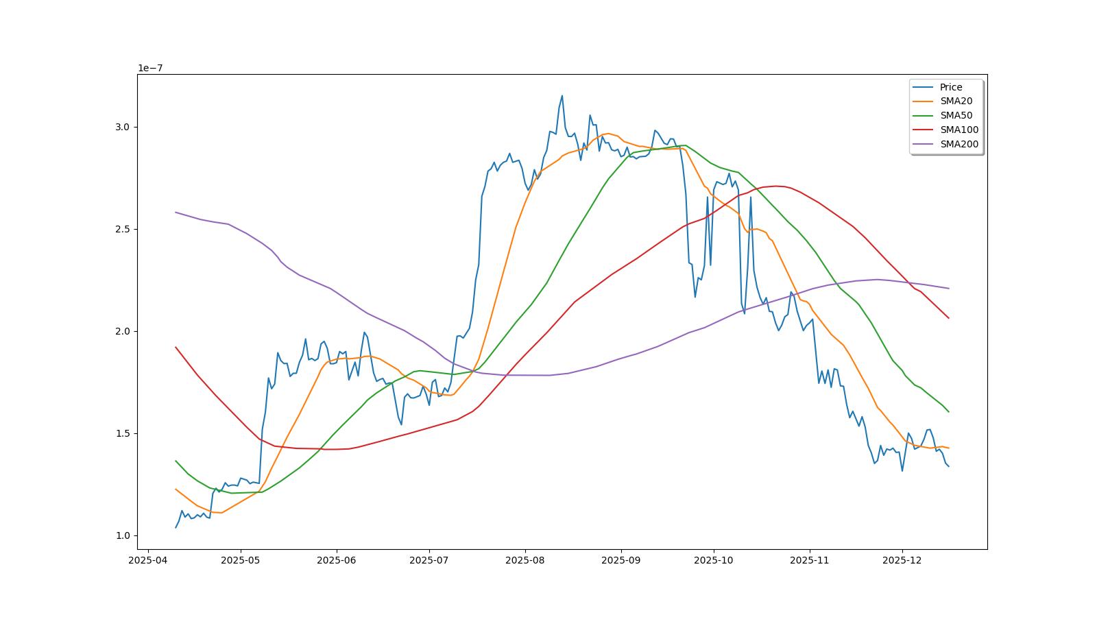 Saudi Bonk Simple Moving Averages