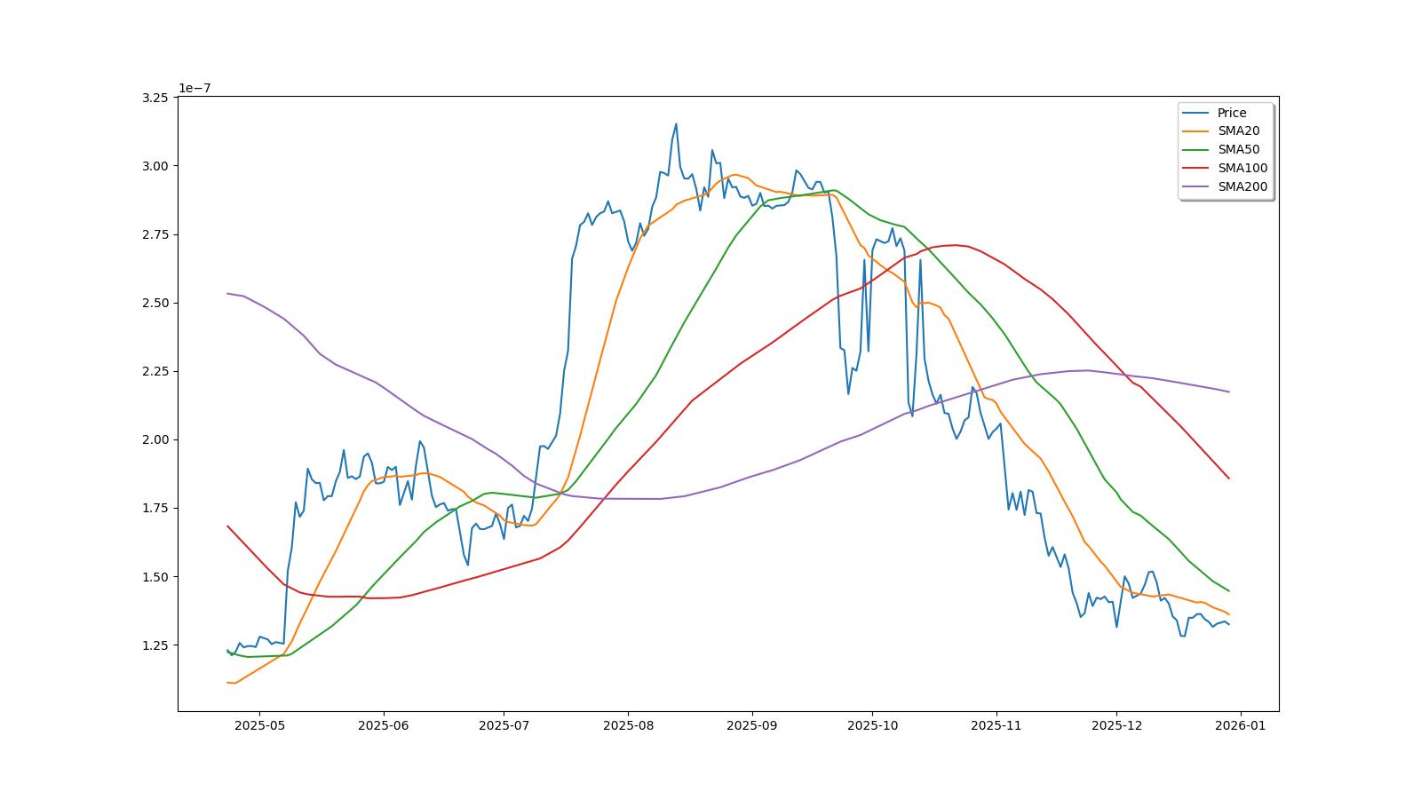 Saudi Bonk Simple Moving Averages