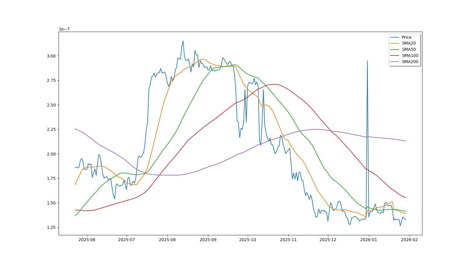 Saudi Bonk Simple Moving Averages