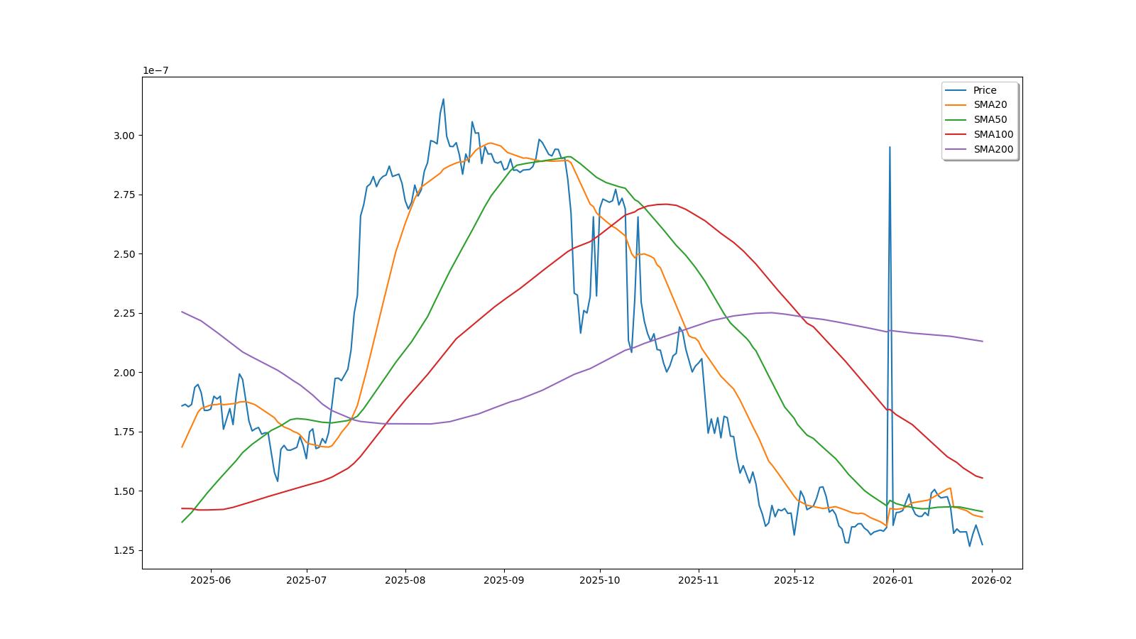 Saudi Bonk Simple Moving Averages